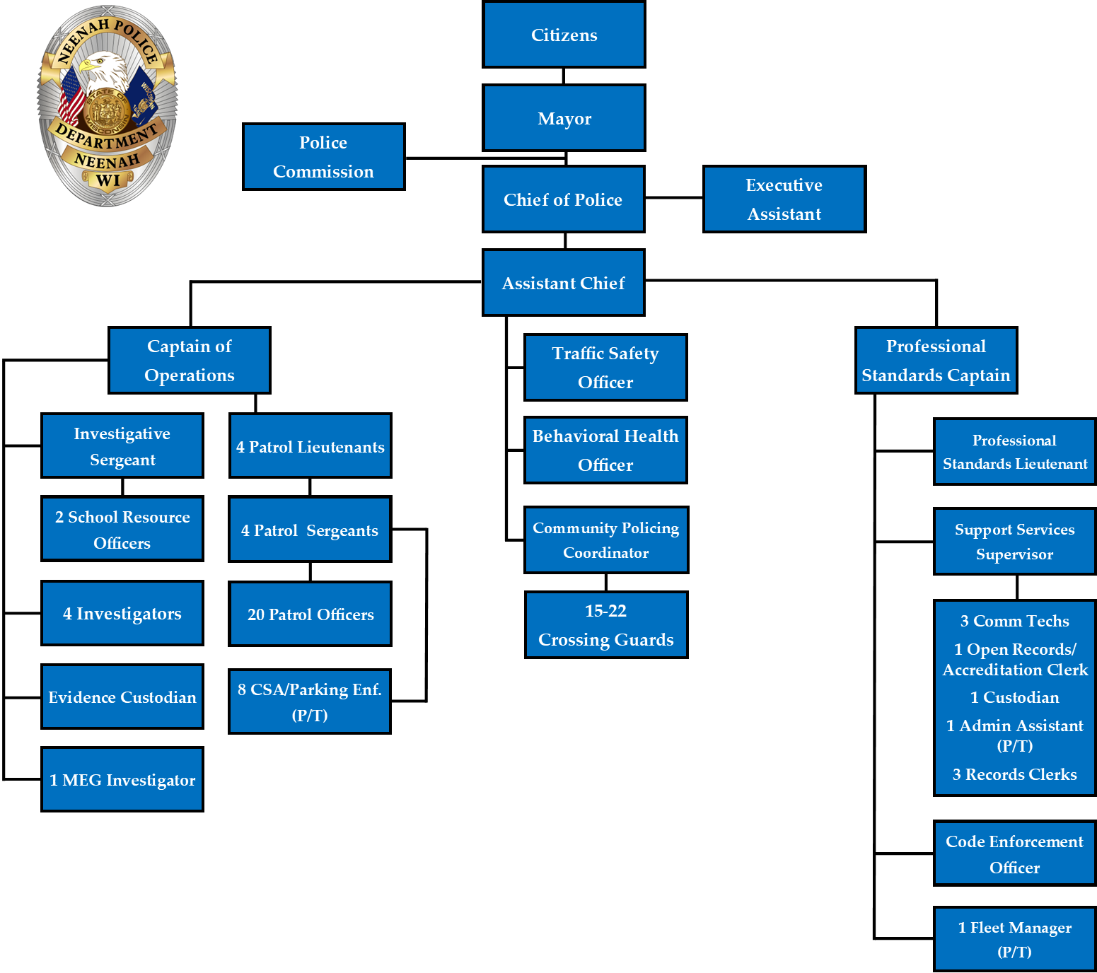 Organizational Chart – City of Neenah